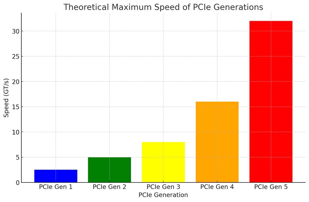 【2025年】徹底比較：PCIe 4.0と5.0