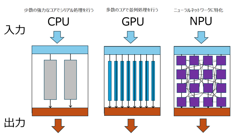 NPUとCPU・GPUの違いは？NPU搭載AIパソコンを購入すべきか