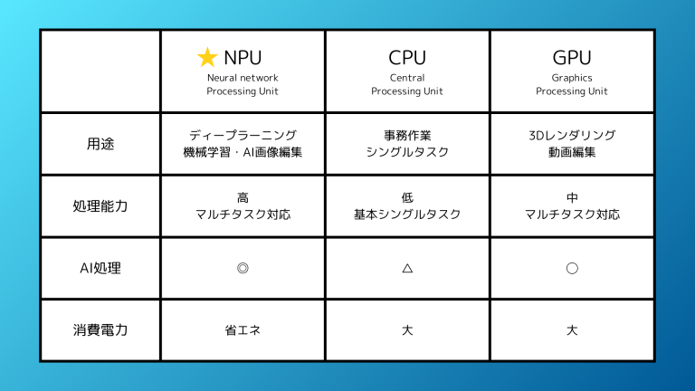 NPUとCPU・GPUの違いは？NPU搭載AIパソコンを購入すべきか